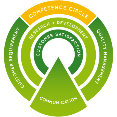 Mission statement - PTFE Competence Center